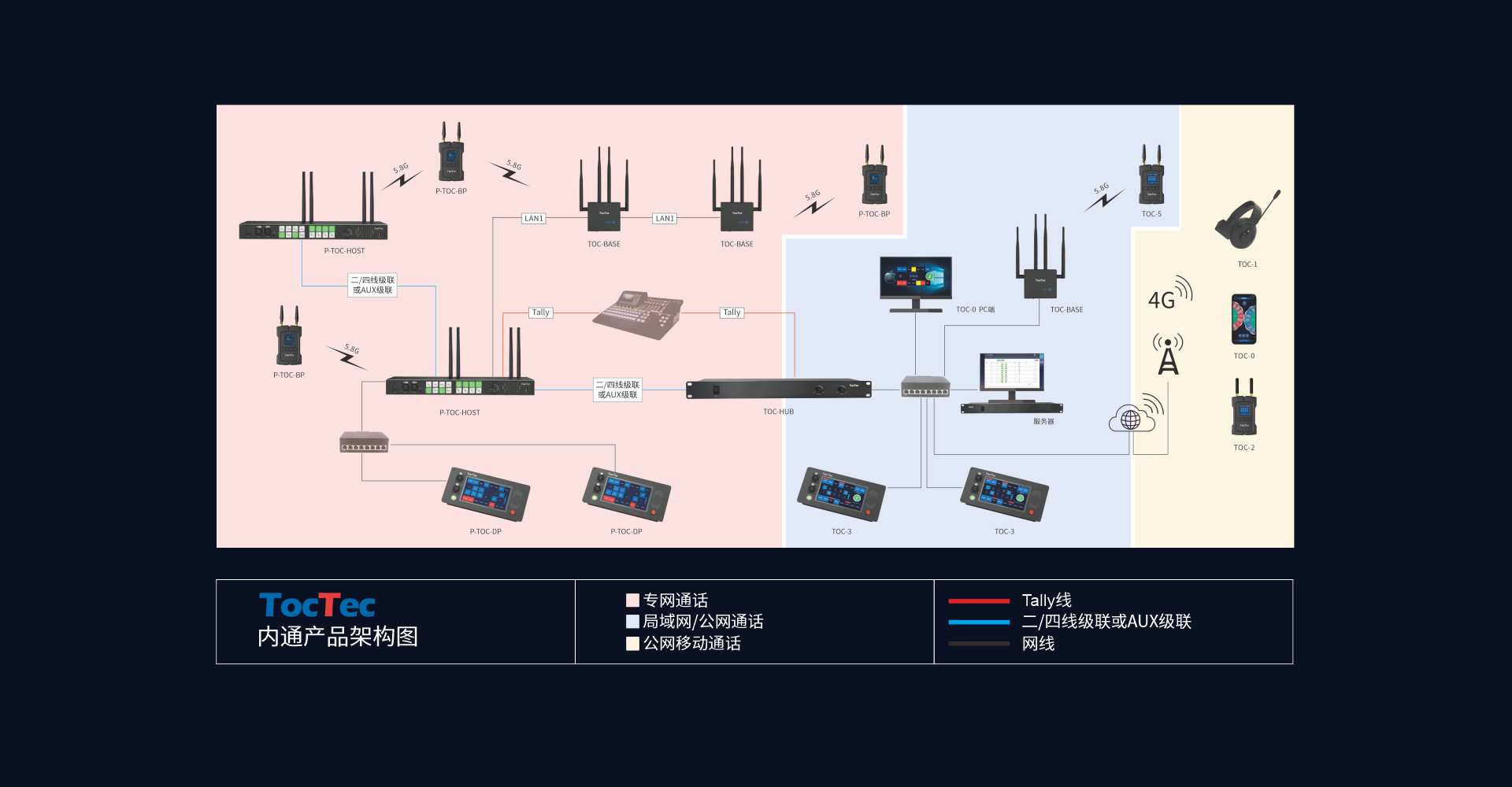 语音通话、无线通话、公网通话、内部通话、内通系统、谭谭