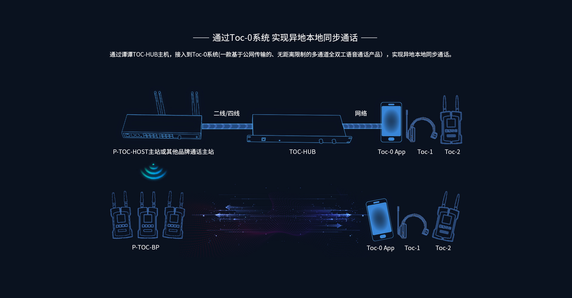 语音通话、无线通话、公网通话、内部通话、内通系统、谭谭